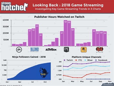 data visualization a year of game streaming data from stream