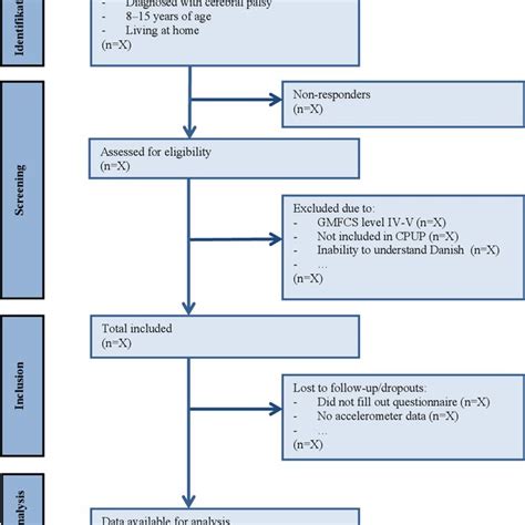Flow Diagram Gmfcs Gross Motor Function Classification System