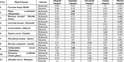 Phytochemical Characterization Of Methanolic And Ethanolic Plant