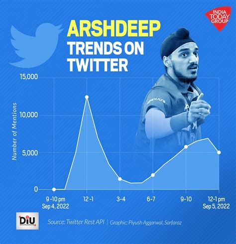 Arshdeep Singh Trolled Anatomy Of A Dropped Catch And A Hate