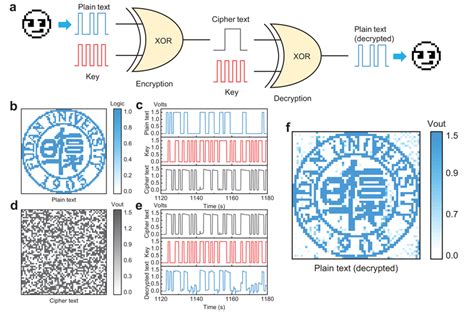 Signal Encryption And Decryption Realized By The Xor Gate A Flow