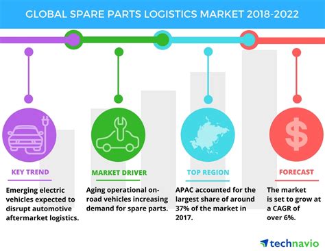 Report On Spare Parts For Automotive Market