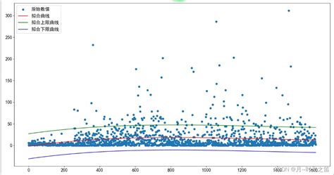 基于统计和数值分析方法进行动态去除异常值考虑到异常值在统计分析上会对研究结果产生影响因此本文按照统计的方法剔除了数 Csdn博客