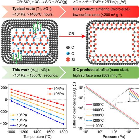 Low Pressure Cr Of Sio 2 A The Strategy For The Preparation Of Sic