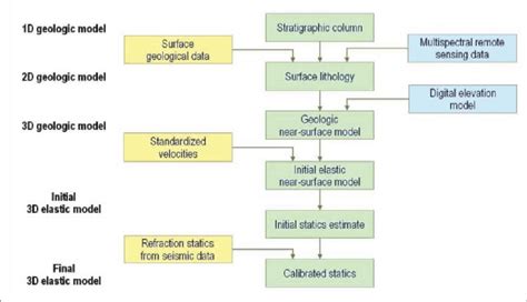 workfl ow for statics estimation from dem and remote sensing data