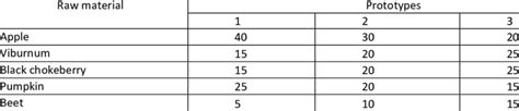 The Ratio Of Raw Materials In Blended Prototypes Download Scientific Diagram