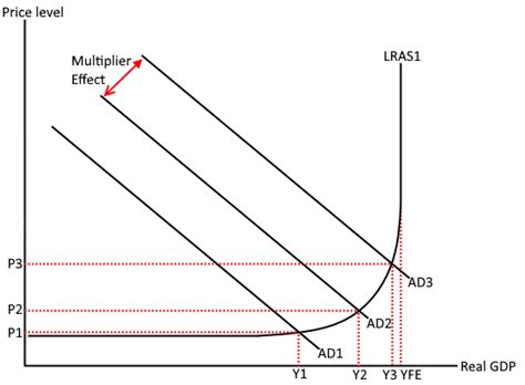 The Multiplier Edexcel Economics Revision