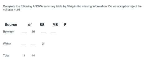 Solved Complete The Following ANOVA Summary Table By Filling Chegg