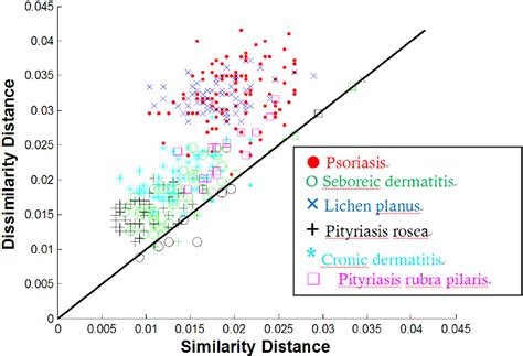 Similarity Dissimilarity Plot Of Dermatology Data Set For Distance