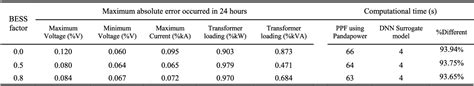 Table 3 From Electric Distribution Network With Multi Microgrids Management Using Surrogate