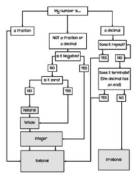 Real Number Flow Chart By MrsCvetan TPT