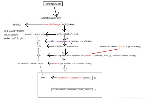 Apache Shiro介绍与使用orgapacheshiro是什么包 Csdn博客