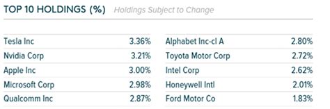 Best Electric Vehicles Ev Etfs