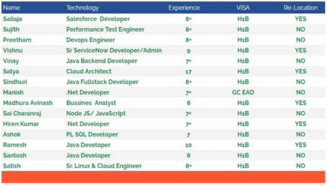 Rahul Srinivas On Linkedin C2c C2crequirements C2cvendors C2chotlist Consultants Usjobs