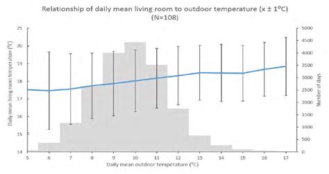 Daily Mean Indoor Temperatures At Daily Mean Outdoor Temperatures Download Scientific Diagram