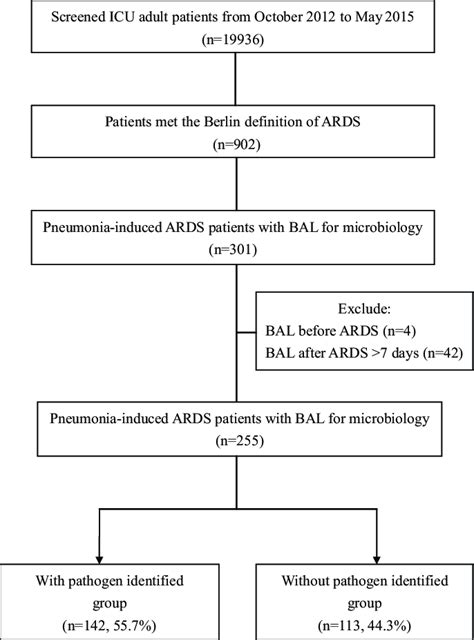 Flowchart Of Patient Enrollment Ards Indicates Acute Respiratory