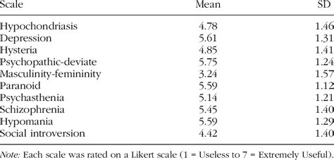 Usefulness Of Mmpi 2 Clinical Scales In Forensic Evaluations Download Table