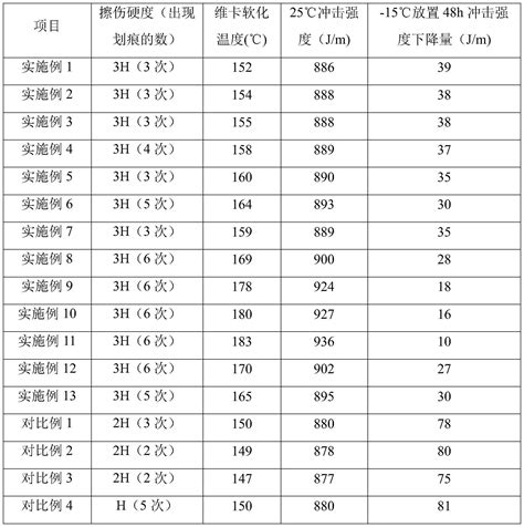 一种改性聚碳酸酯树脂及其制品和制备方法与流程