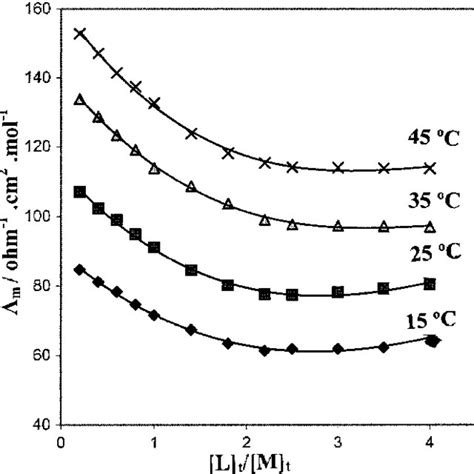 Molar Conductance Mole Ratio Plots For A18c6 Hg 2 Complex In Pure Dmso