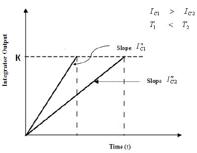 Integrator Out For Achieving Inverse Time Characteristics Download Scientific Diagram