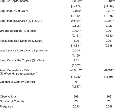 Determinants Of Labor Productivity In The Service Sector [dependent Download Table