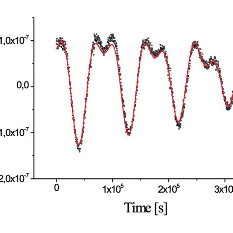 The Result Of Curved Surface Fitting Phase Correlation Matching Download Table