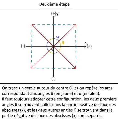 Réussir ses projections vectorielles