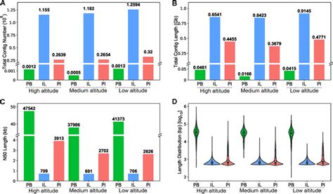 Predicted Gene Numbers A And Gene Length Distributions B And The