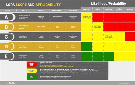 Layer Of Protection Analysis Lopa Training Course Usa