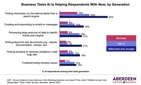 The Ai Generation Gap Millennials Embrace Ai Boomers Are Skeptical
