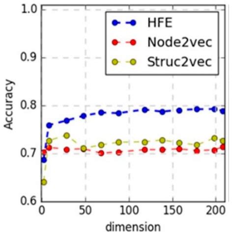 Hyperbolic Function Embedding Learning Hierarchical Representation For Functions Of Source Code
