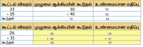 தோராய மதிப்பிடுதல் எண்கள் முதல் பருவம் அலகு 2 3 ஆம் வகுப்பு கணக்கு Estimation Numbers