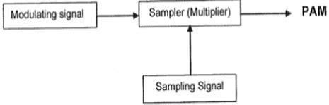 Explain Generation And Demodulation Of PAM PPM And PWM With Waveforms