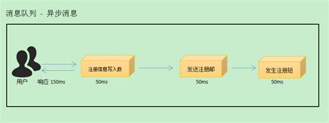 ActiveMQ消息中间件的作用以及应用场景 架构
