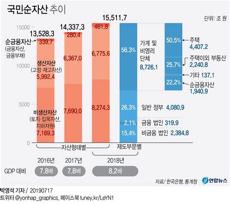 [그래픽] 국민순자산 추이 연합뉴스