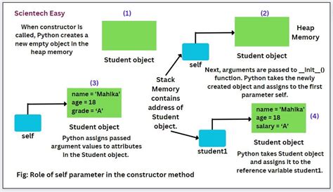 self in python use example scientech easy r pythonlearning