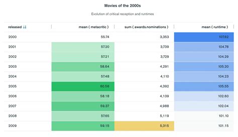 Conditional Formatting Atlas Charts Mongodb Docs