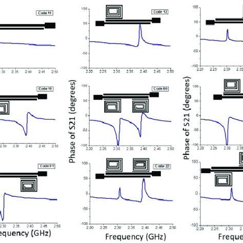 Different Types Of Chipless RFID Tags Download Scientific Diagram
