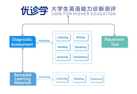 Udig 高校英语诊断测评与教学研究