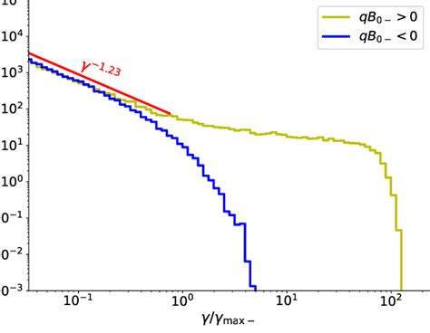 Particle Spectra In A Cylindrically Symmetric Magnetic Field Here We
