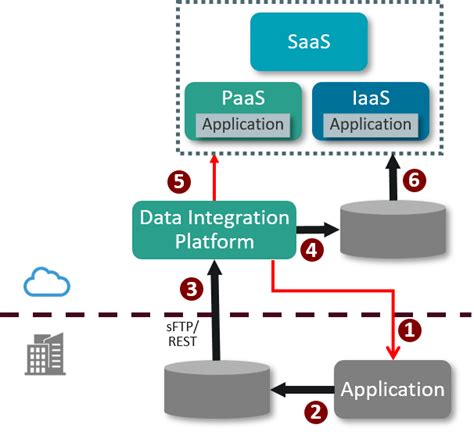 Cloud File Transfer Hybrid And Multi Cloud