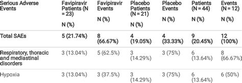 Cumulative Incidence Of Serious Adverse Events In Each Treatment