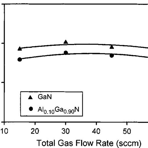 Etch Rate Vs Gas Flow Rate Icp Coil Power500 W Bias Voltage 150 V Download Scientific Diagram