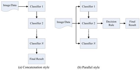 sensors free full text multiple classifier system for remote