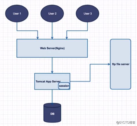 Nginxtomcat搭建集群环境 Virtualdaemon 博客园
