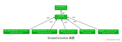 探索 Kotlin 协程 Withtimeout 原理概述 接下来我会围绕一个问题探讨一下 Withtimeout 的实 掘金