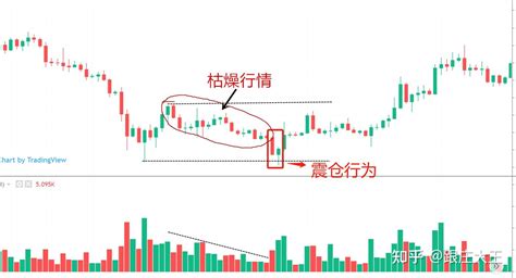 连载威科夫控盘法（三）：18识别庄家吸筹的手段和最佳入场点 知乎