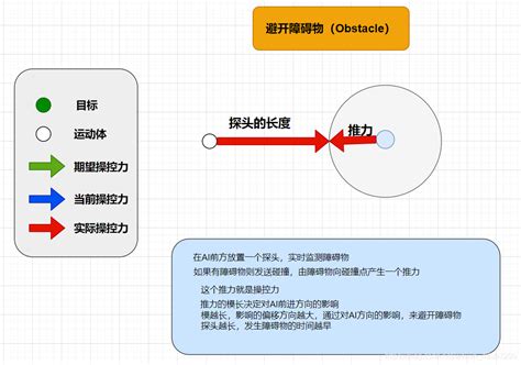 实现ai角色的自主移动 避开障碍物obstacle行为 ai躲避boss技能 csdn博客