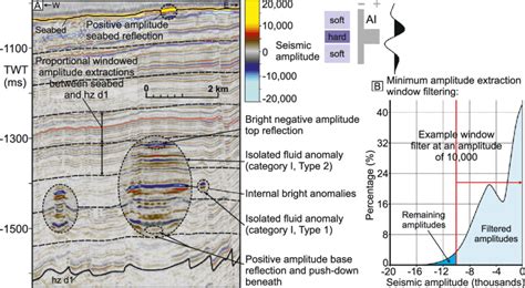 A Seismic Cross Section A Illustrating The Method Of Using