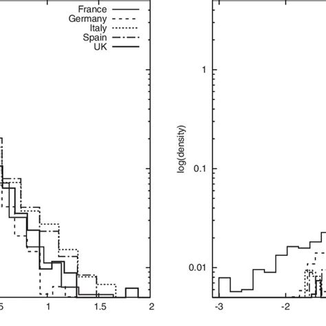 Left Empirical Density Of Firm Sales Growth Rates Estimates For Download Scientific Diagram